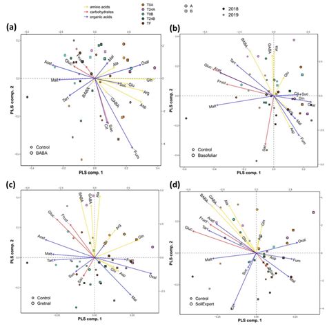 Partial Least Squares Discrimination Analysis PLS DA In Leaves Of Download Scientific Diagram