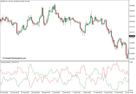 Vortex Indicator For Mt4