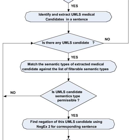 Flowchart Of Sentence Analysis And Negation Detection In A Referral Letter Download Scientific