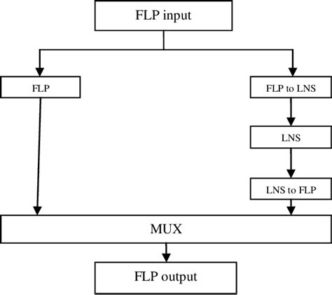 Figure 4 From Design Of Ieee 754 Double Precision Floating Point Unit