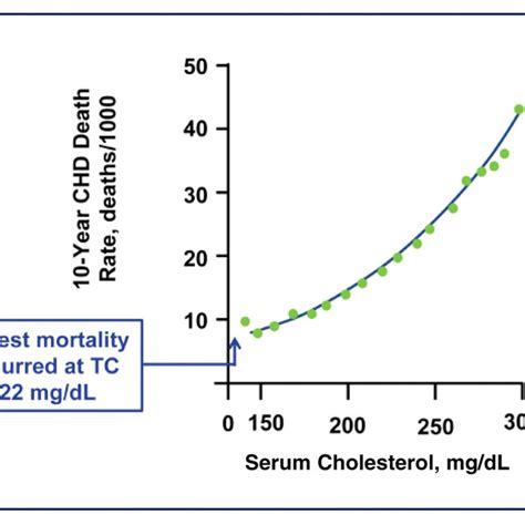Relationship Between Low Density Lipoprotein Cholesterol Ldl C Levels