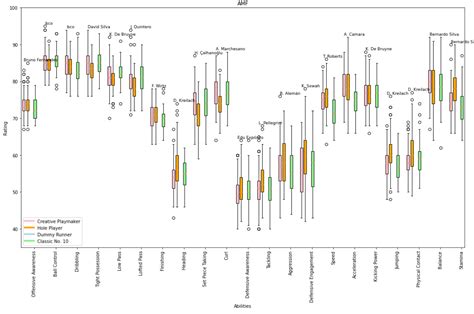 Stat Distribution By Position And Playstyle Of 84 Rated Base Cards R
