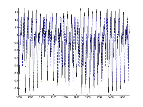 Figure A11 One Step Prediction Example Outputs Of Best And Worst