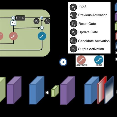 Comparison Of Different Types Of Gru Cells Download Scientific Diagram