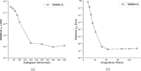 Figure 9 From Subspace Method Based On Neural Networks For Solving The