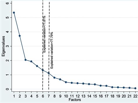 Scree Plot Of Eigenvalues Plotted Against Factors Including 26 Download Scientific Diagram