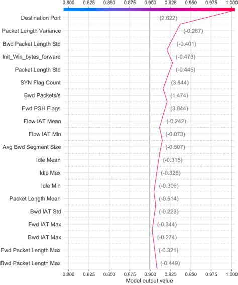 Figure 6 From Blockchain Based Authentication And Explainable Ai For