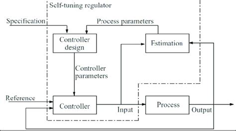 Block Diagram Of A Self Tuning Regulator Download Scientific Diagram