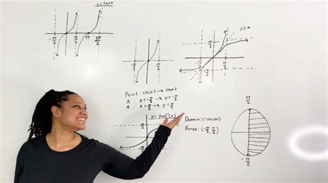 Graphing Inverse Cotangent And Identifying The Domain And Range Mathangel369