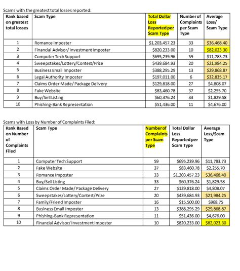 2021 Scams With Loss Reported To The Consumer Assistance Program Cap