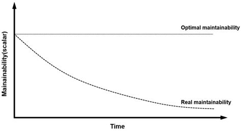 Software Product Maintainability Behavior Over Time Download Scientific Diagram