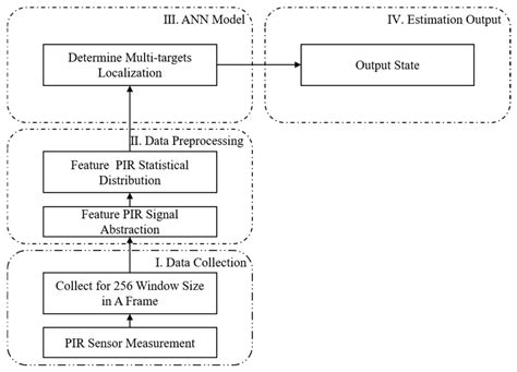 Multi Target Pir Indoor Localization And Tracking System With Artificial Intelligence