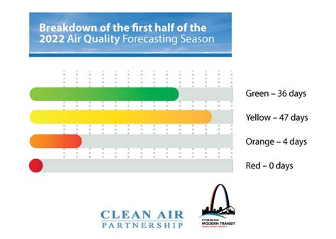 Clean Air Partnership And Cmt Release 2022 Air Quality Forecasting And