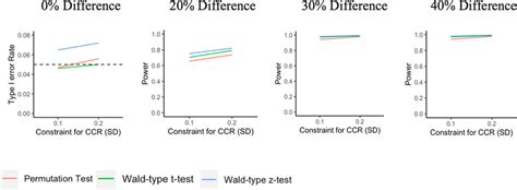 Type I Error Rate And Power With Varying Maximum Degrees Of Covariate Download Scientific