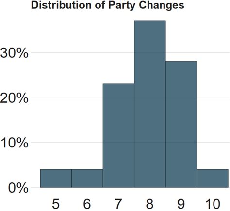 How To Graph Different Distributions For Political Science Analysis In