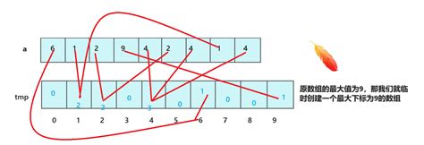 八大排序之——计数排序全方位剖析！小白也能轻松看懂！ Csdn博客
