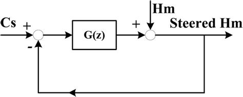 The Principle Of The Dpll Method Download Scientific Diagram