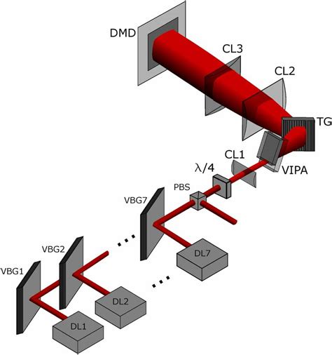 Rovibrational Broadband System Composed Of Seven Multimode Diode Lasers