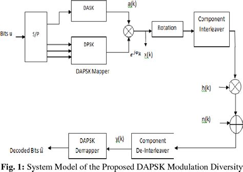 Figure 1 From Modulation Diversity For Differential Amplitude And Phase