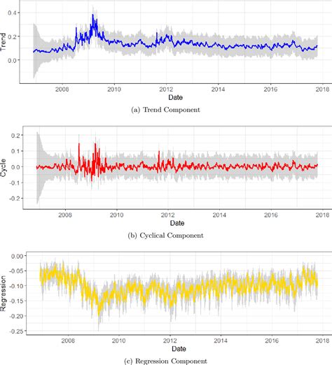 Figure 9 From Multivariate Bayesian Structural Time Series Model