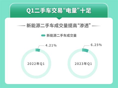 新能源二手车市场行情如何？天天拍车《2023年q1新能源二手车在线交易数据报告》一探究竟 知乎