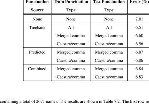1 Pos Tagging Performance On Various Trainingtest Conditions Using Download Table