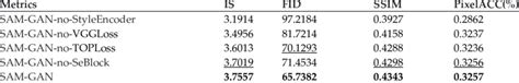 Quantitative Assessment Scores For Sam Gan Ablation Experiments Where