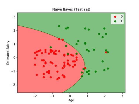 Github Sudarshan Koiralanon Linear Classifications Ml Models Comparision Using Näive Bayes