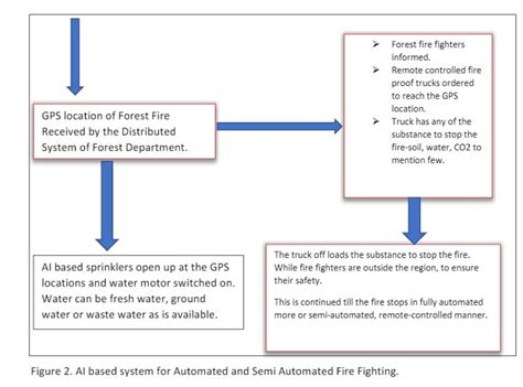 Ai Based Sensors For Forest Fires Detection And Ai Based Systems For Stopping The Spread
