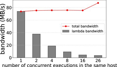 Available Network Bandwidth With Concurrent Function Execution Measured