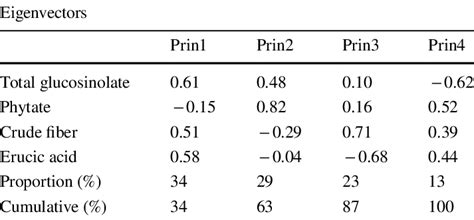The Coefficients Of Principal Component In Four Parameters Of 45 Download Scientific Diagram