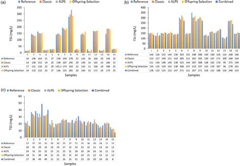 Comparison Of 15 Randomly Selected Samples Between The Tss Value Download Scientific Diagram
