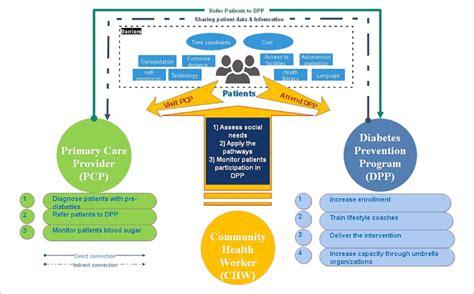 The Study Conceptual Framework Download Scientific Diagram