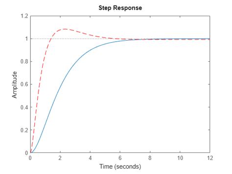 Make1dof Convert 2 Dof Pid Controller To 1 Dof Controller Matlab