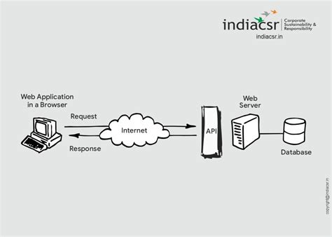 Csr Full Form India Csr Csr Full Form India Csr