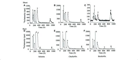 Examples Of Chromatograms Of Selenium Se Speciation In Protease Xiv