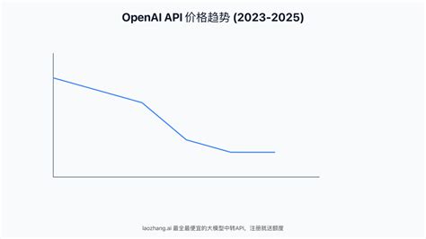 2025 Openai Api价格完全指南：更便宜的替代方案对比分析 Cursor Ide 博客