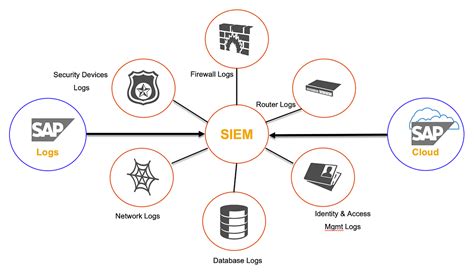 How To Use Logging For Security How To Secure Your Sap S4hana Using