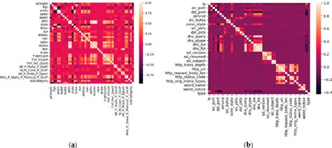 Figure 3 From A Lightweight Model For Ddos Attack Detection Using
