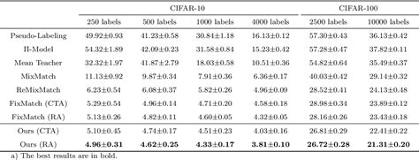 Table 1 From Robust Pseudo Label Selection For Holistic Semi Supervised Learning Semantic Scholar