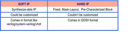 What Are IP And IP Core In VLSI Learn And Design Semiconductors