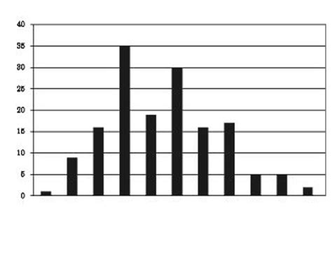 Histogram Of Female Responses To Q Download Scientific Diagram