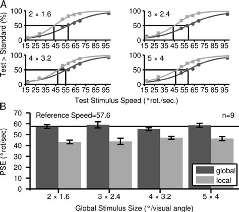Results Of Experiment 1 Show That The Global Slowdown Effect Does Not