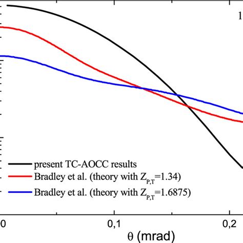 Differential Cross Section For Single Electron Capture In He⁺he Download Scientific Diagram