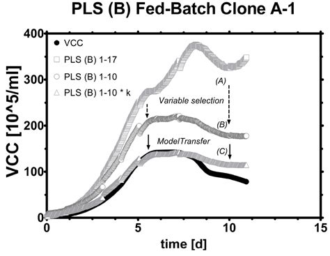 Sensors Special Issue Sensors For Bioprocess Monitoring And Control