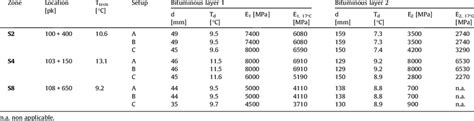 Bituminous Layer Deformation Modulus Corrected To The Design Download Scientific Diagram