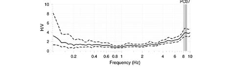 Ambient Noise Hv Spectral Ratio For The Reference Site Pc07 Download Scientific Diagram