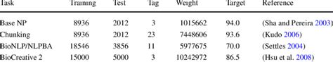 Tasks For The Experiments On Sequence Labeling Download Table