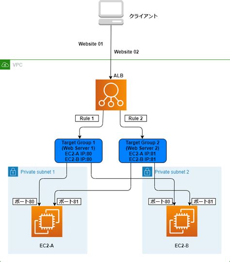 一つのalbでマルチホストの実現方法紹介 協栄情報ブログ