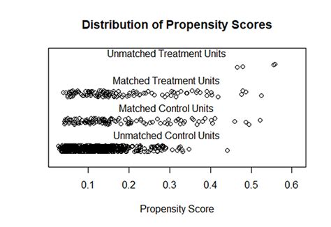 Propensity Score Matching Handwriststudygroup